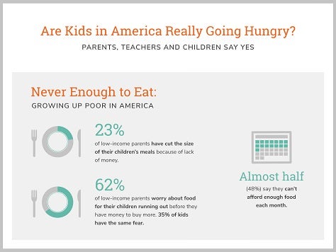 Are There hungry children in America? | No Kid Hungry