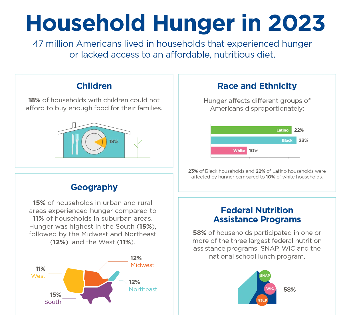 Facts About Childhood Hunger in America